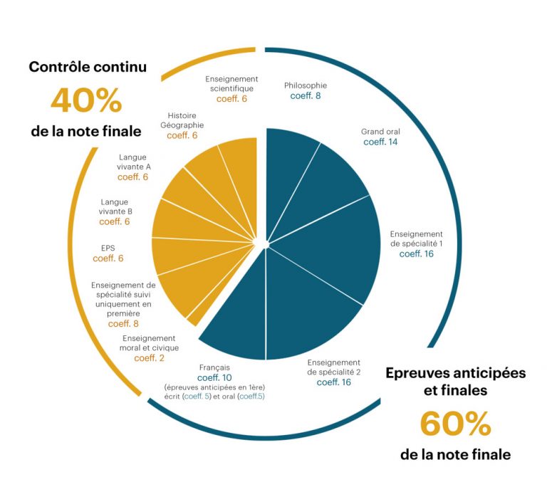 spécialités options épreuves bac